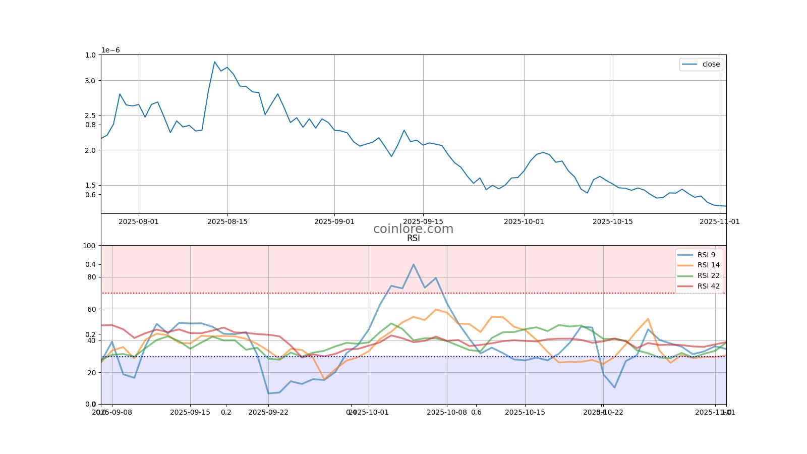QUBIC RSI indicator