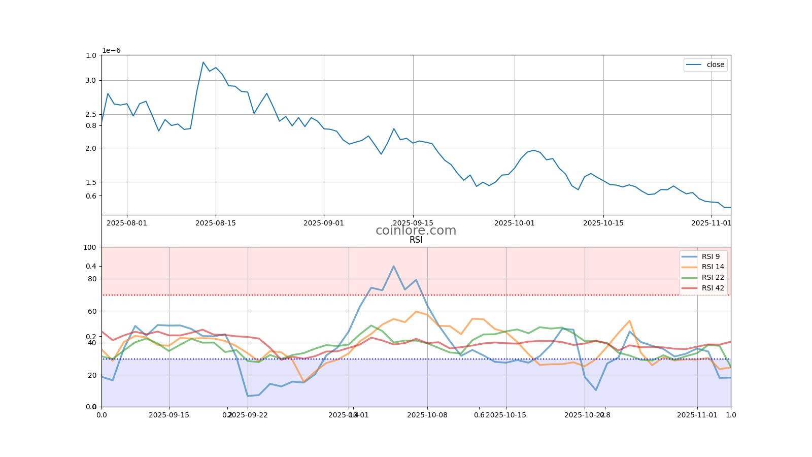 QUBIC RSI indicator