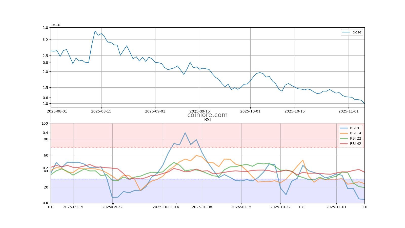 QUBIC RSI indicator