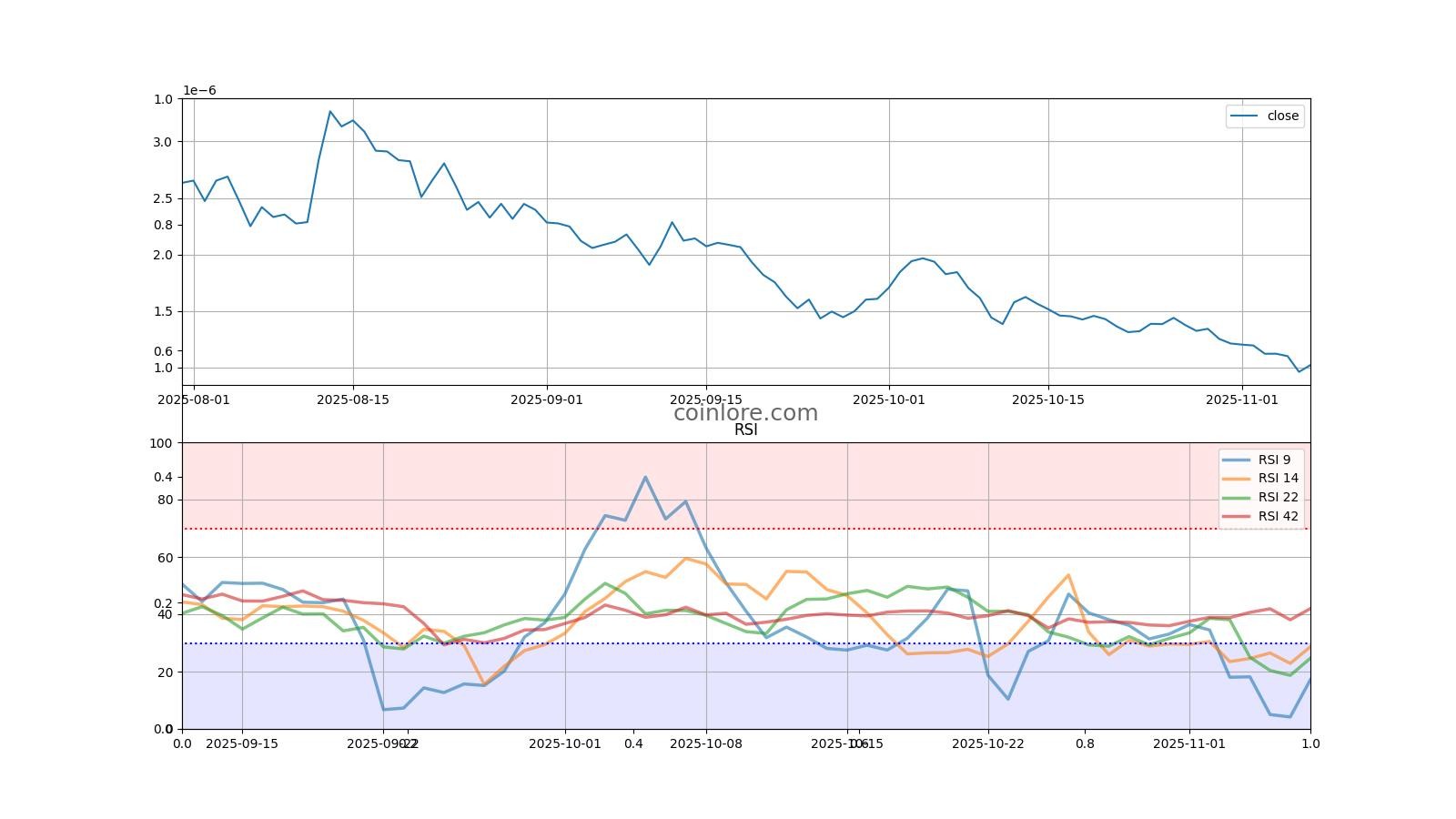 QUBIC RSI indicator