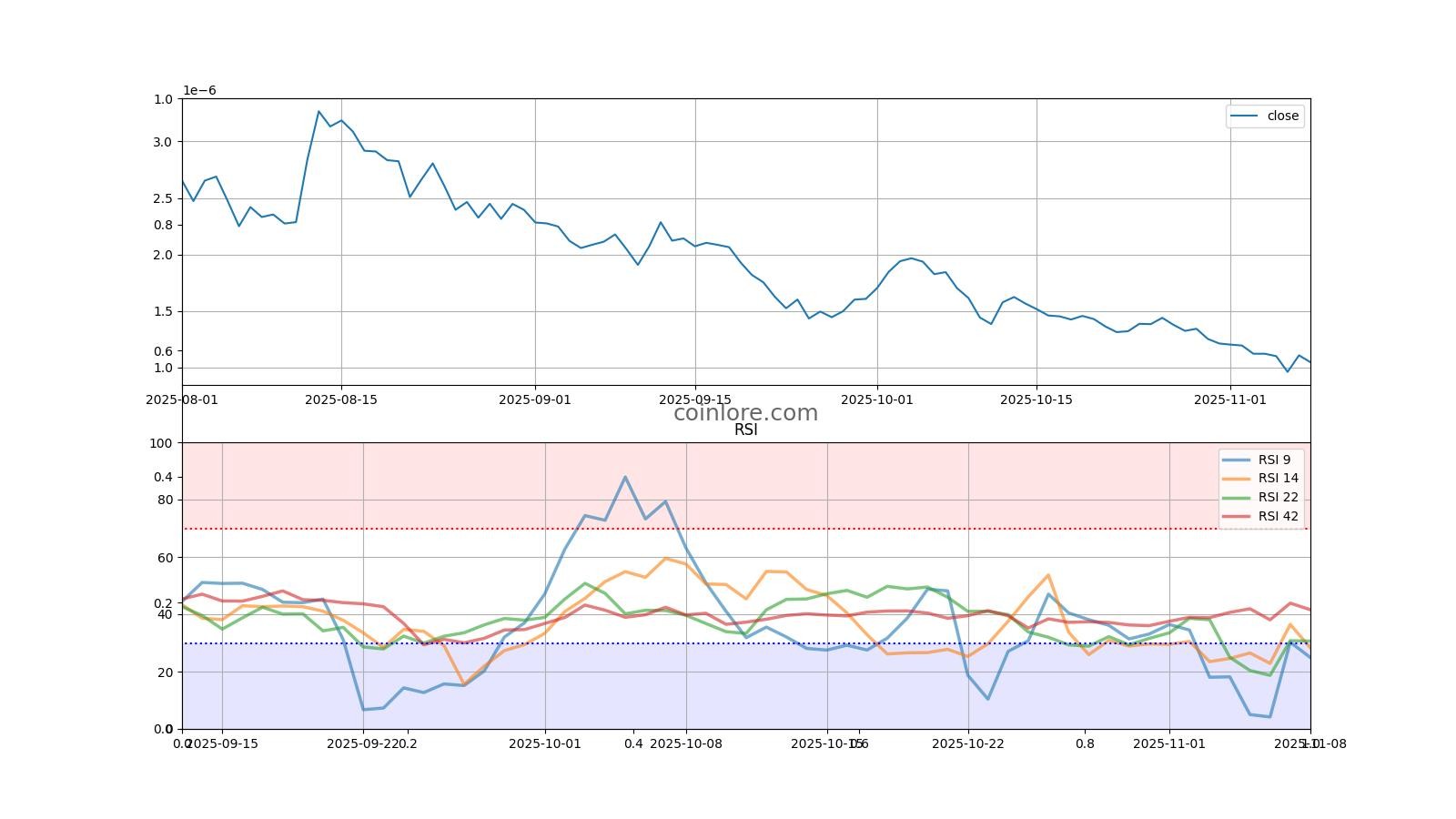 QUBIC RSI indicator