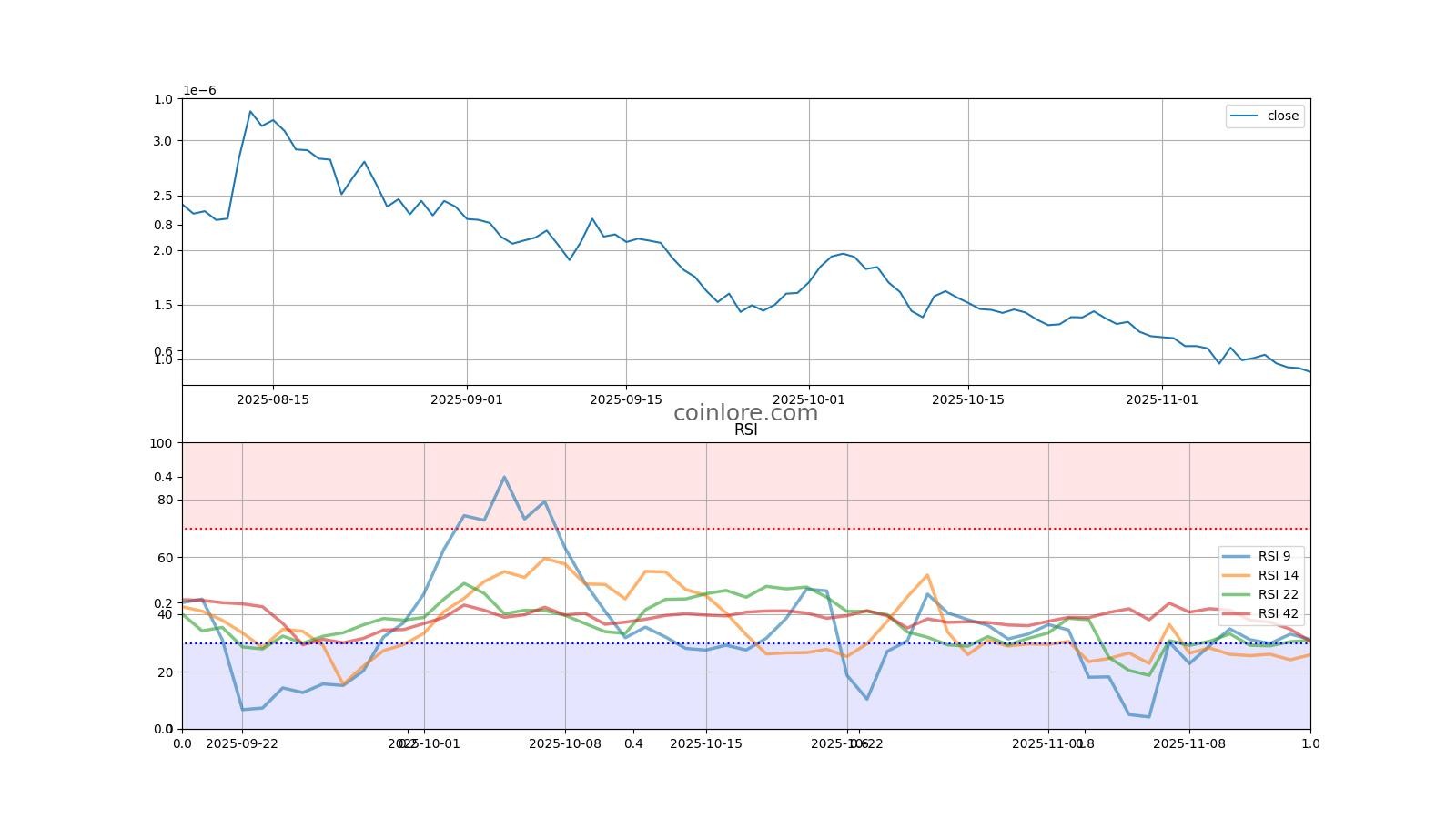 QUBIC RSI indicator