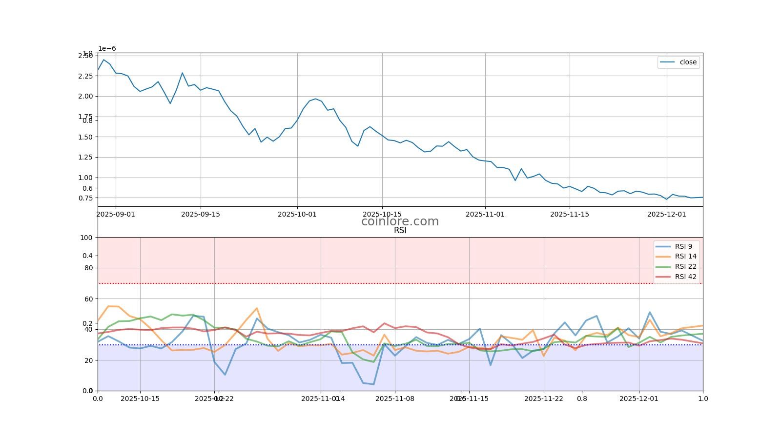 QUBIC RSI indicator