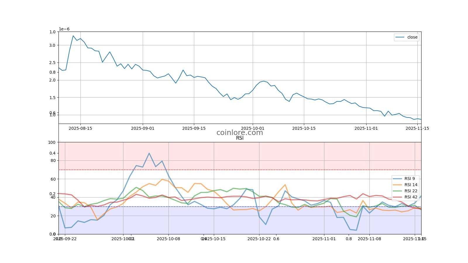 QUBIC RSI indicator