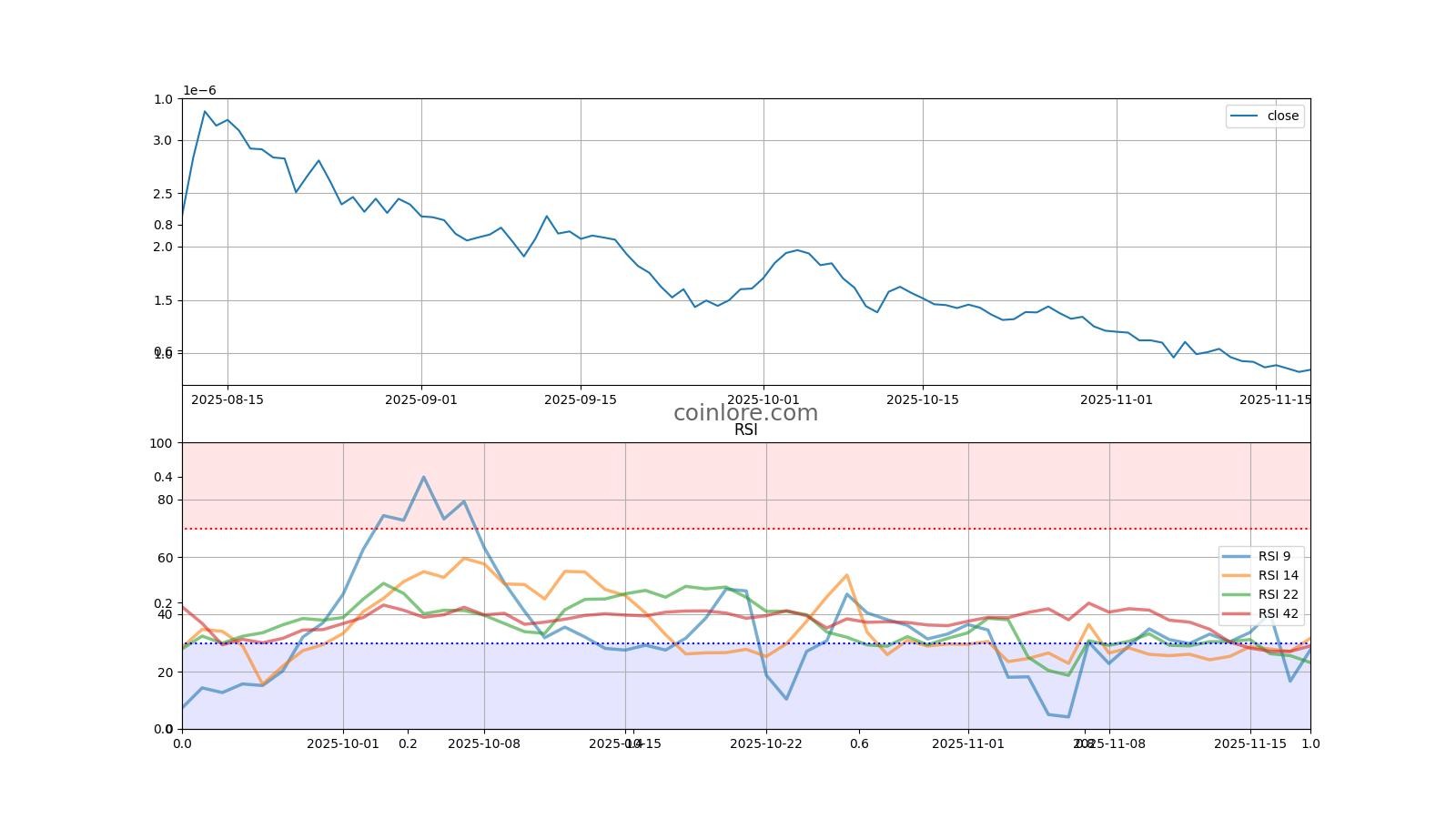 QUBIC RSI indicator