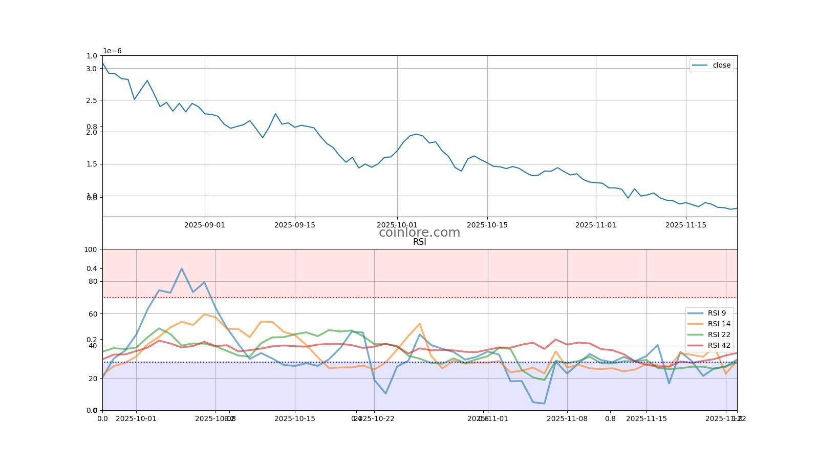 QUBIC RSI indicator
