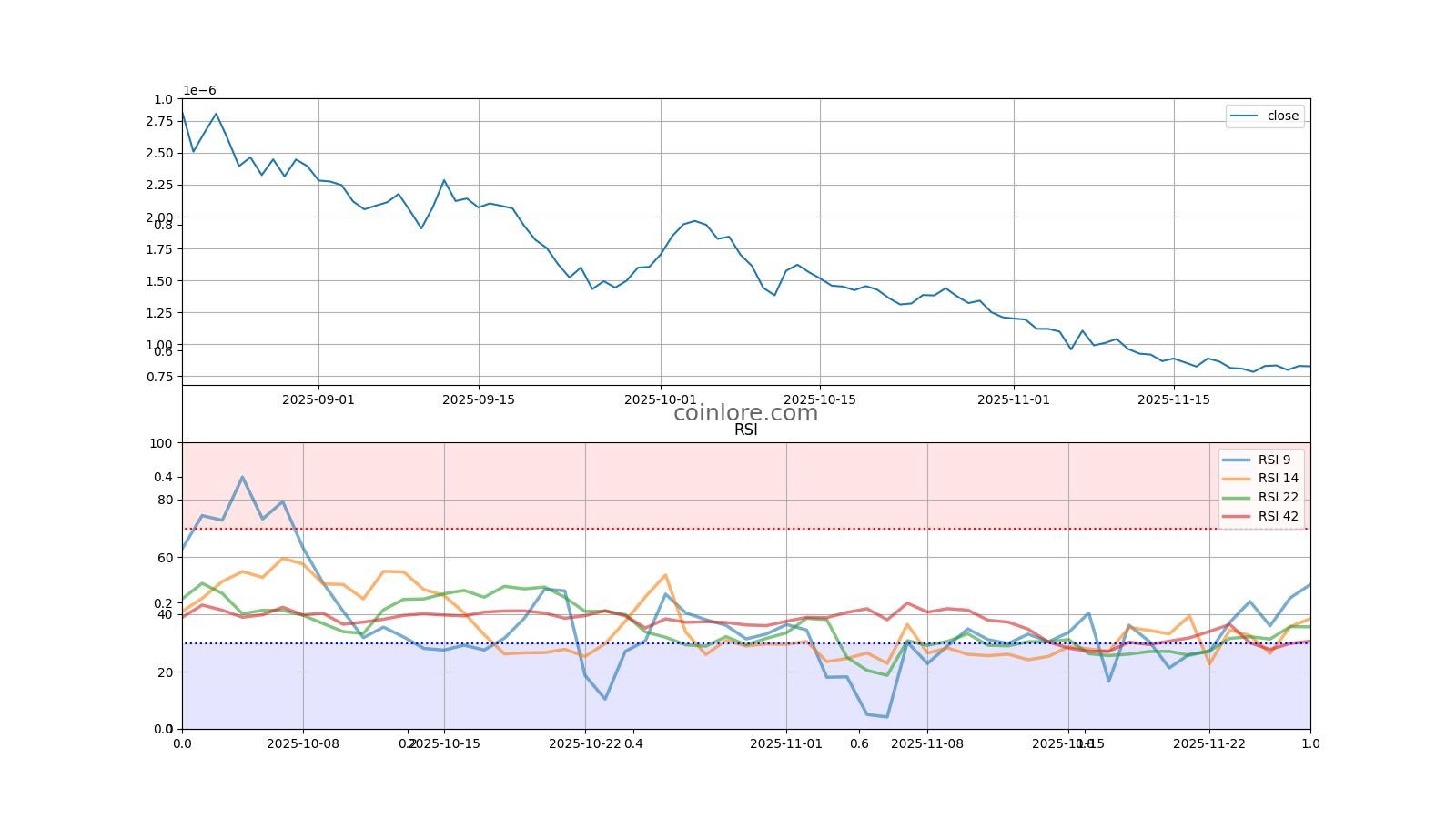 QUBIC RSI indicator