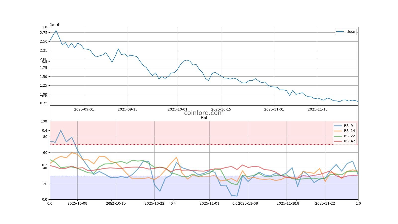 QUBIC RSI indicator