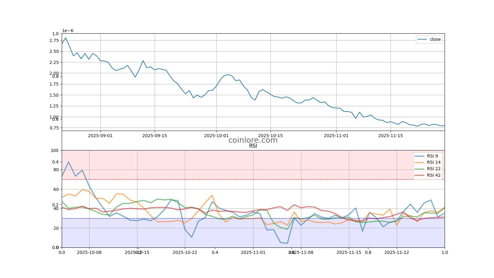 QUBIC RSI indicator