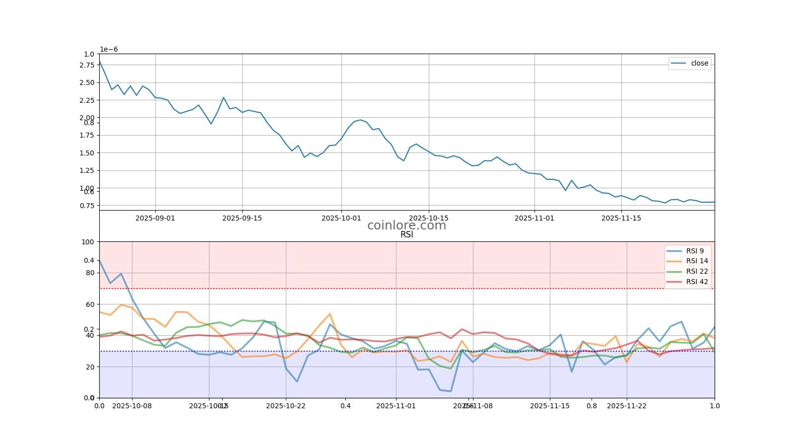 QUBIC RSI indicator