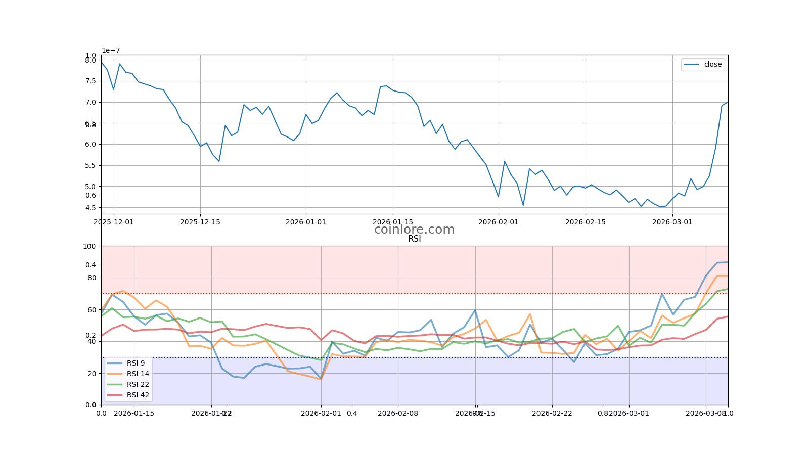 QUBIC RSI indicator