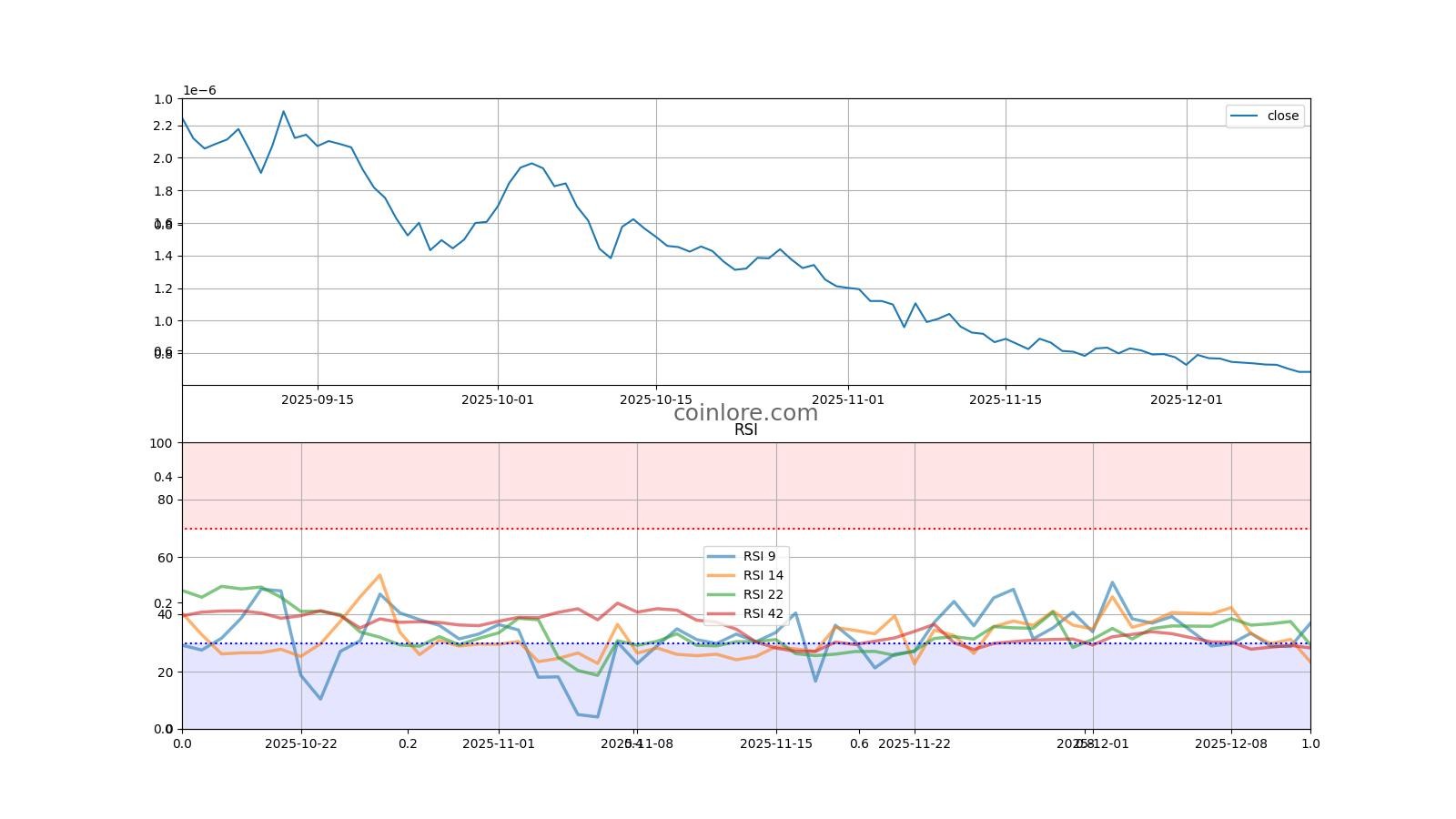 QUBIC RSI indicator