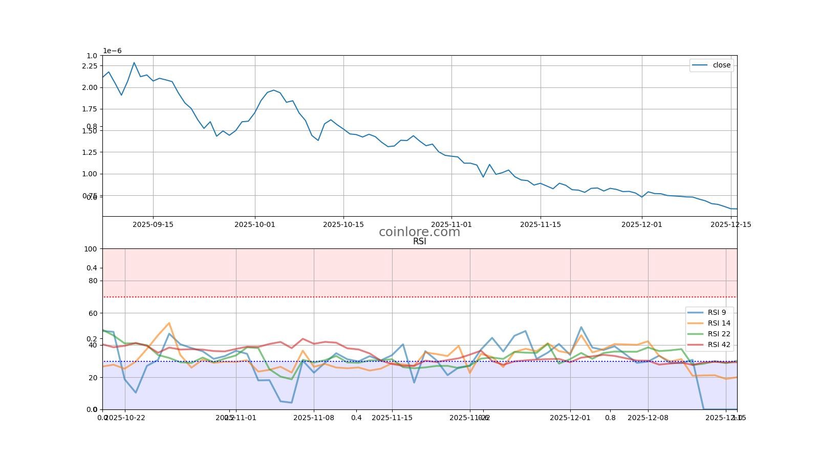 QUBIC RSI indicator