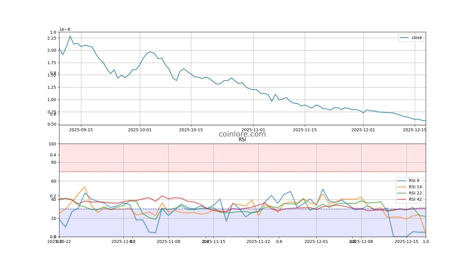 QUBIC RSI indicator