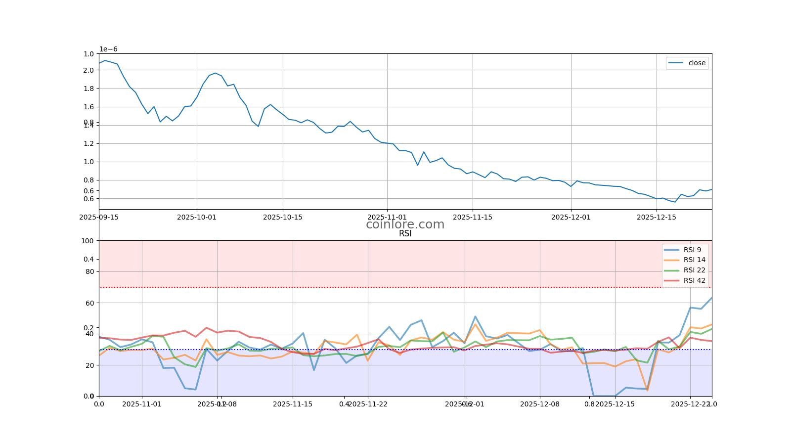 QUBIC RSI indicator