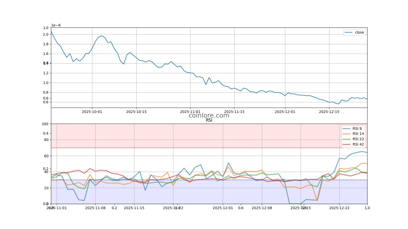 QUBIC RSI indicator