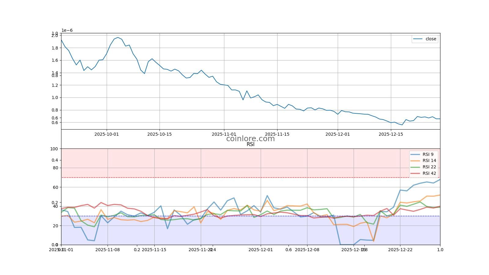 QUBIC RSI indicator