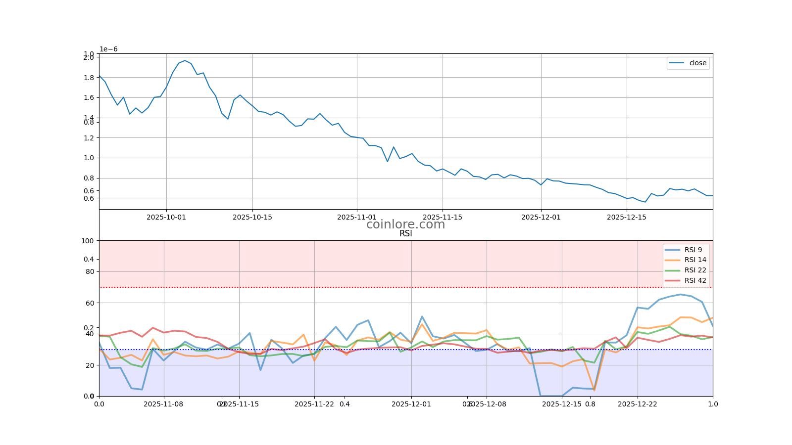 QUBIC RSI indicator