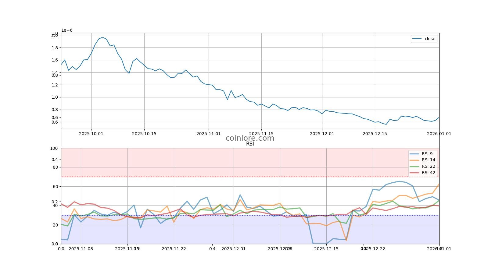 QUBIC RSI indicator
