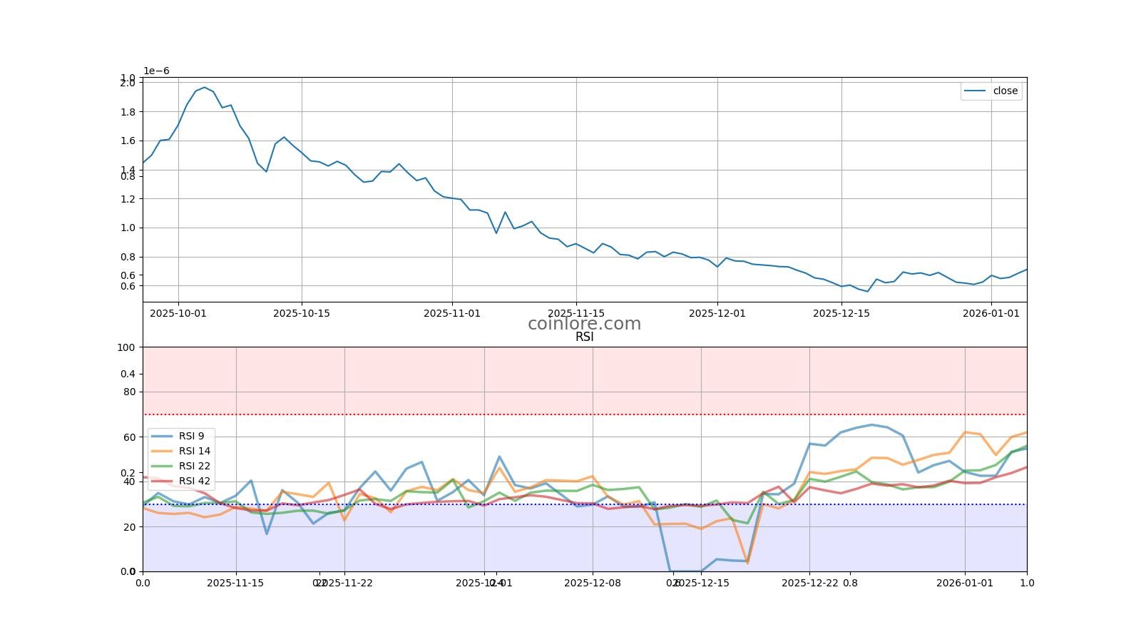QUBIC RSI indicator