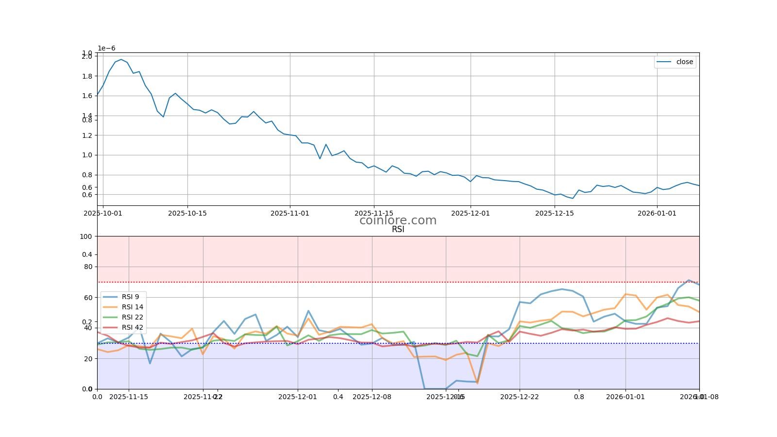 QUBIC RSI indicator