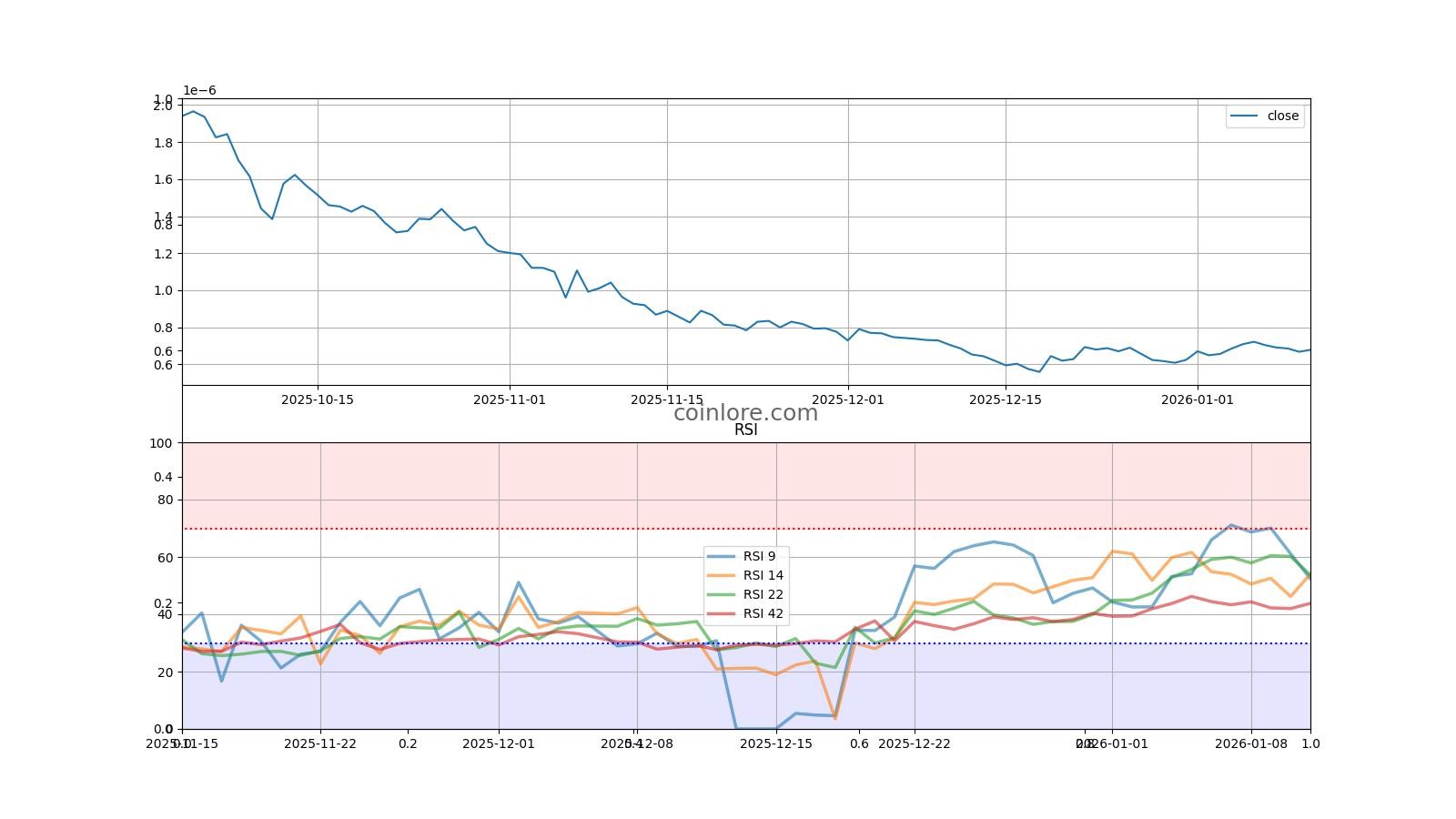 QUBIC RSI indicator