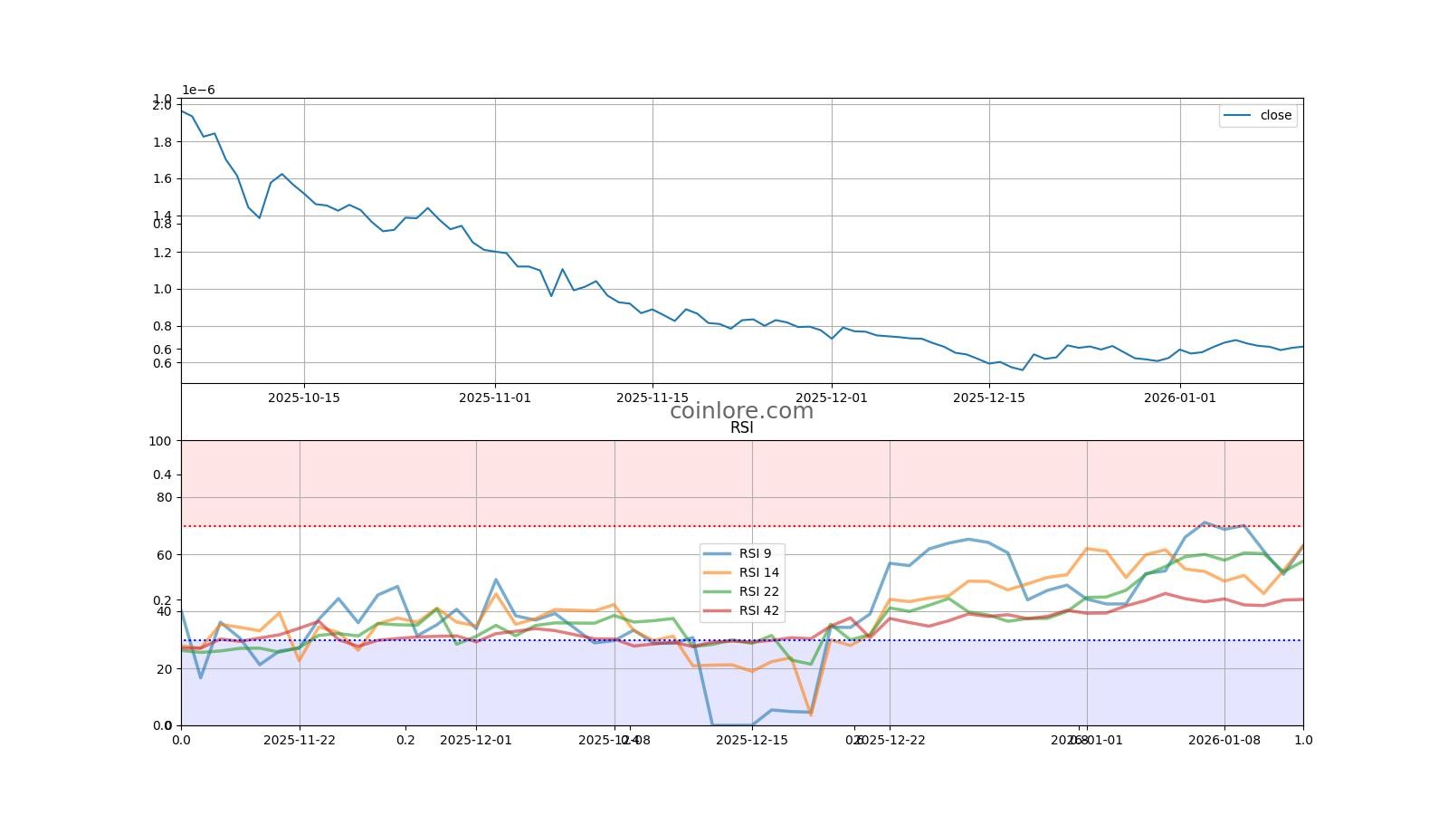 QUBIC RSI indicator