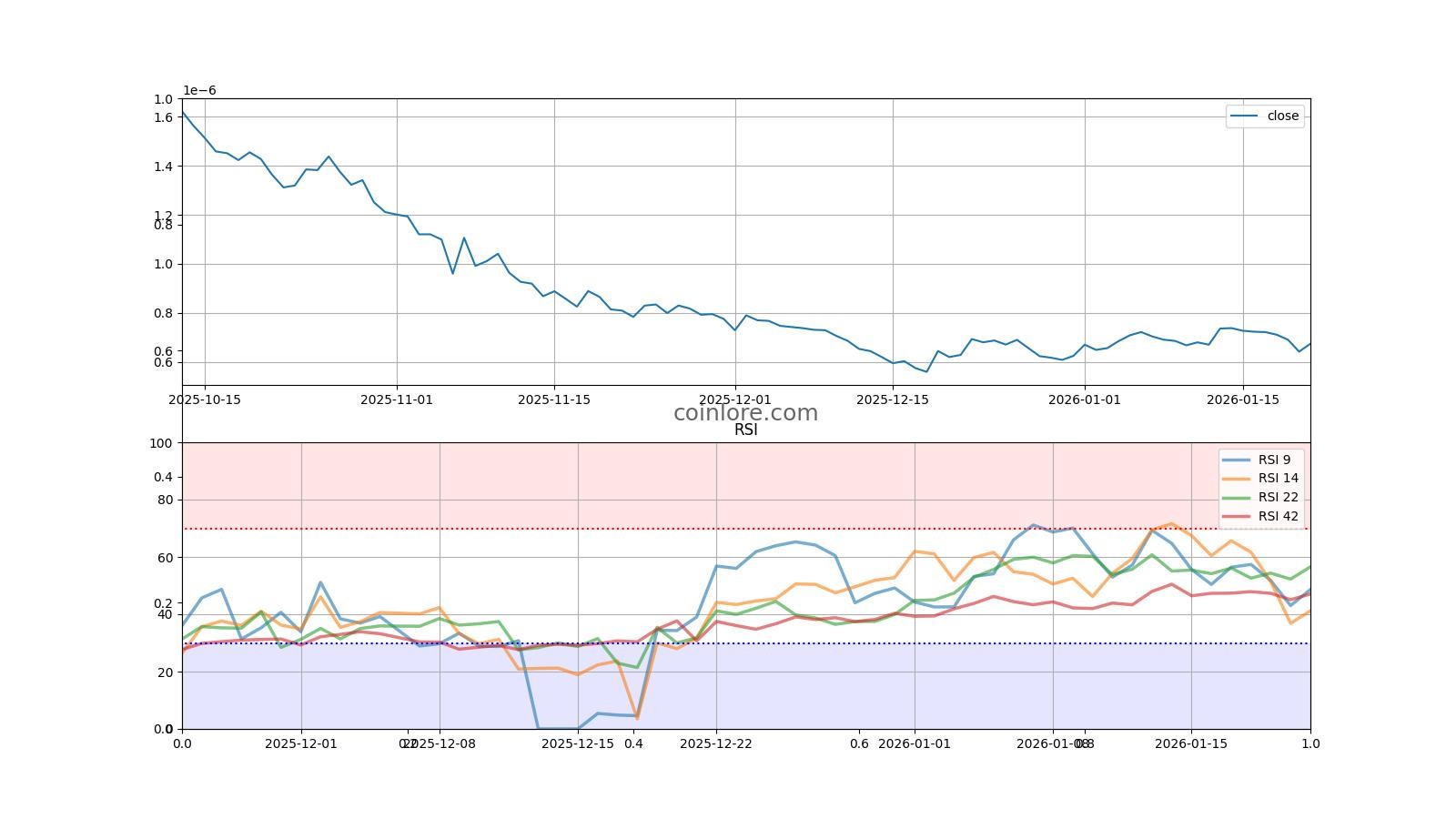 QUBIC RSI indicator