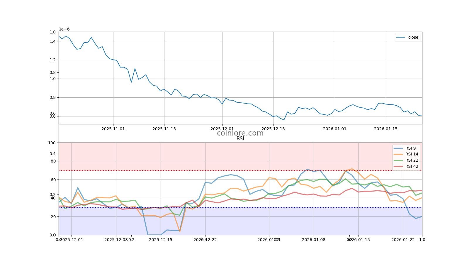 QUBIC RSI indicator