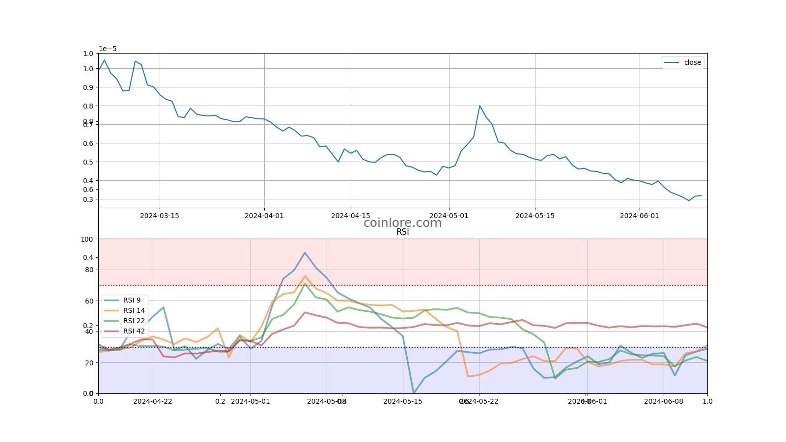 QUBIC RSI indicator