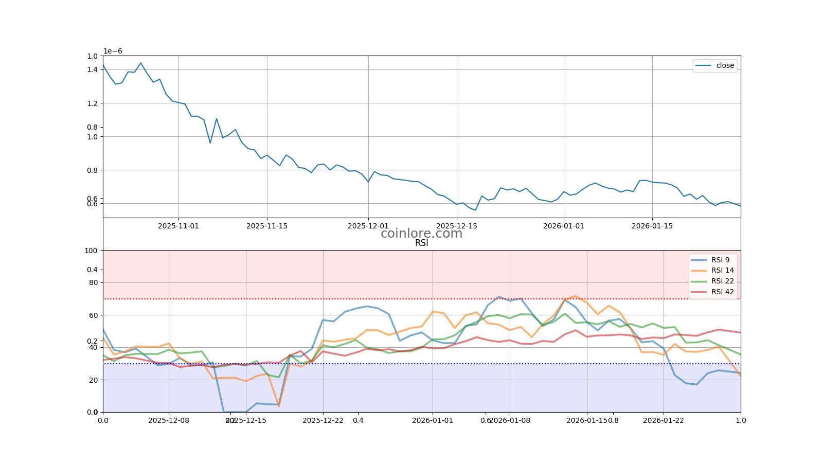 QUBIC RSI indicator