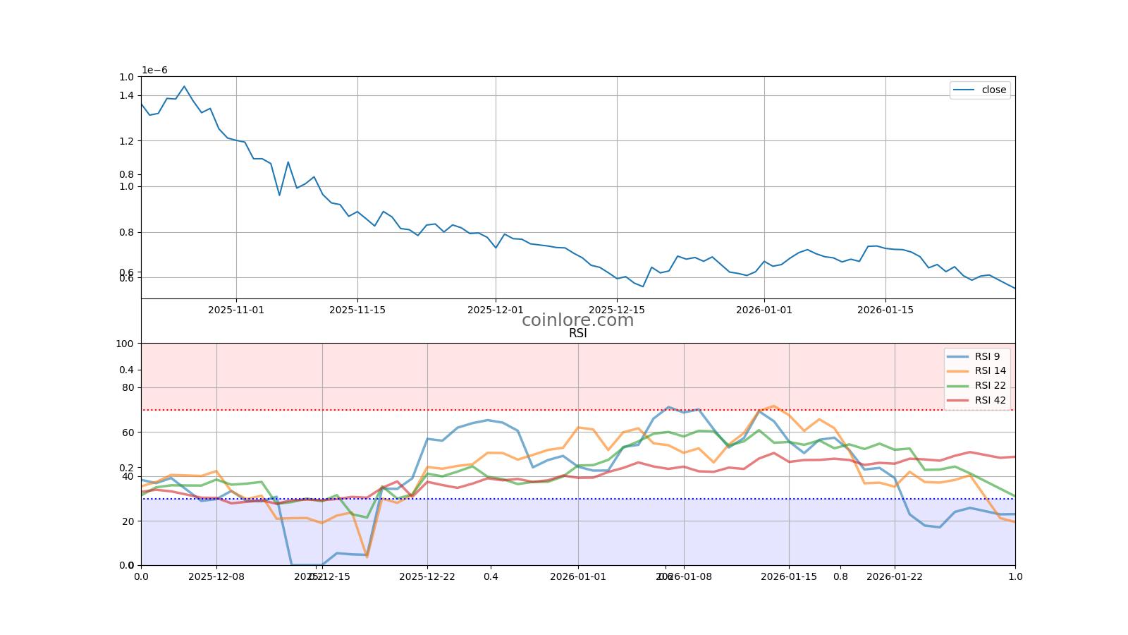 QUBIC RSI indicator
