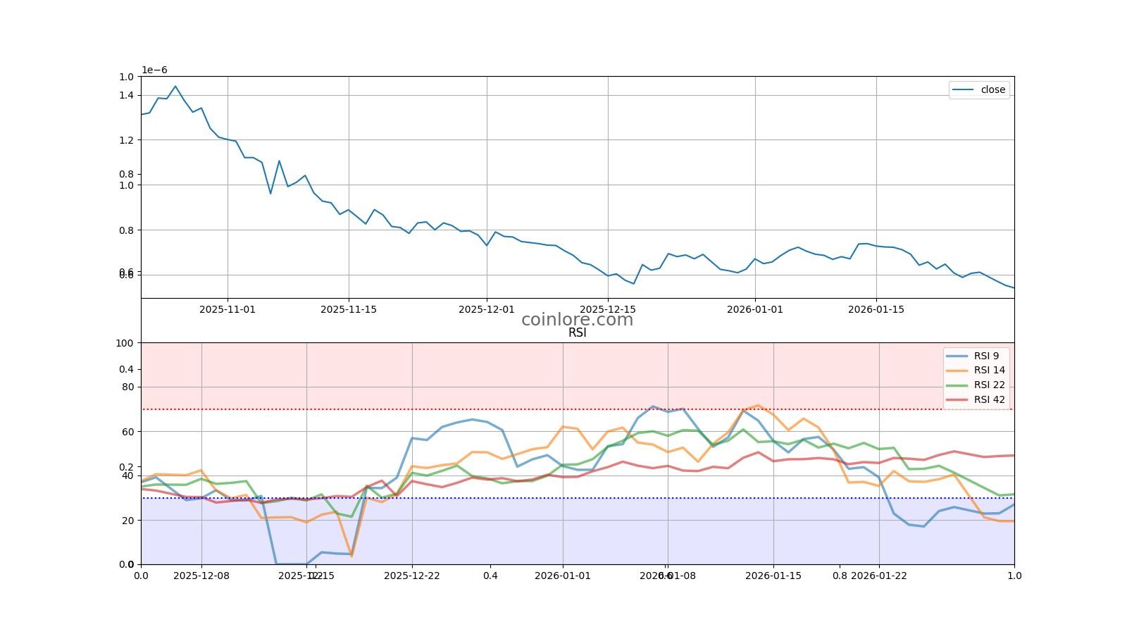 QUBIC RSI indicator