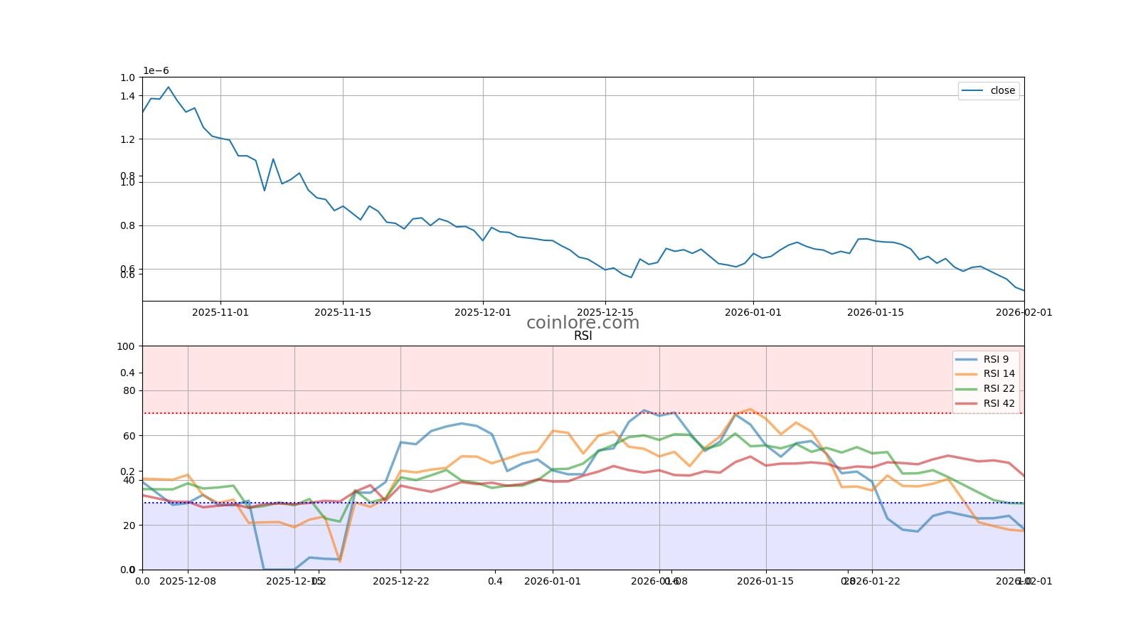 QUBIC RSI indicator