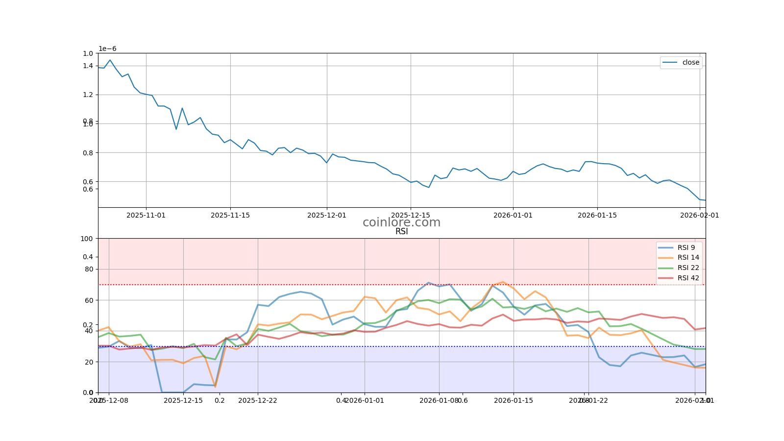 QUBIC RSI indicator