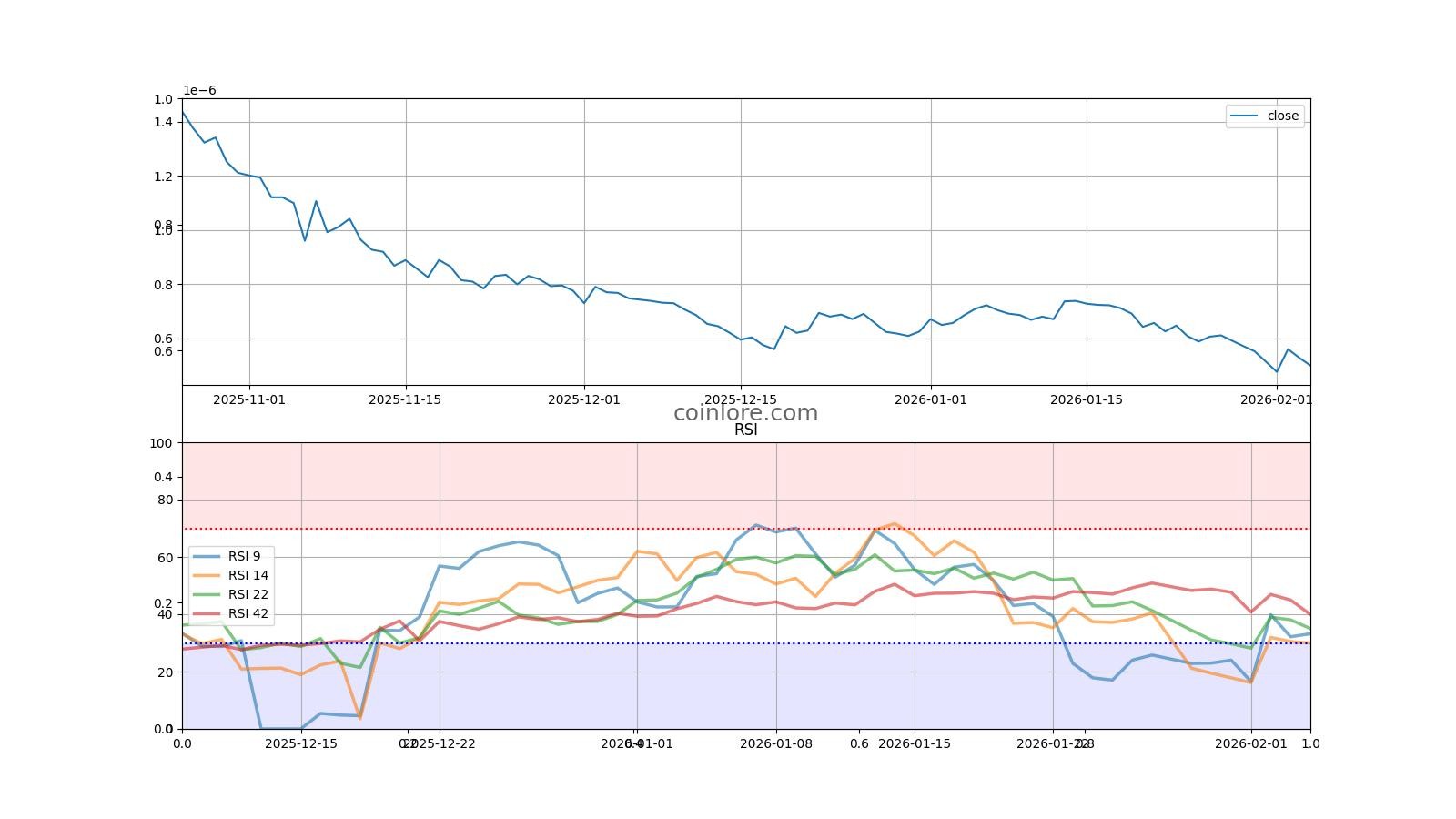 QUBIC RSI indicator