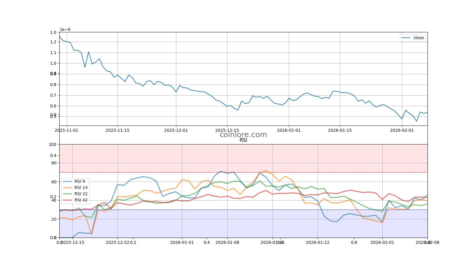 QUBIC RSI indicator