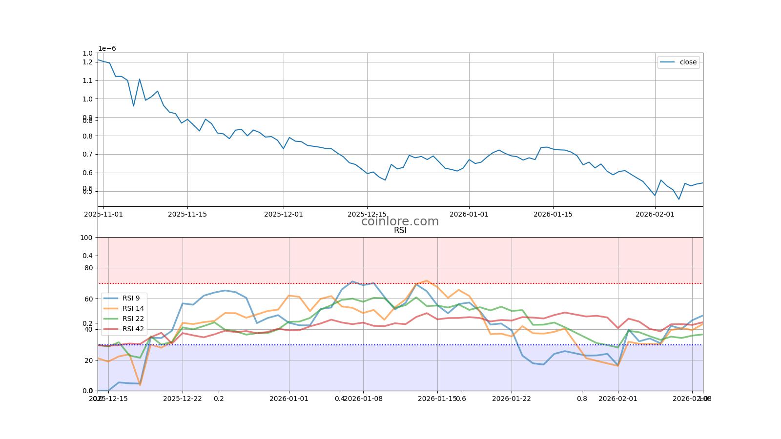 QUBIC RSI indicator