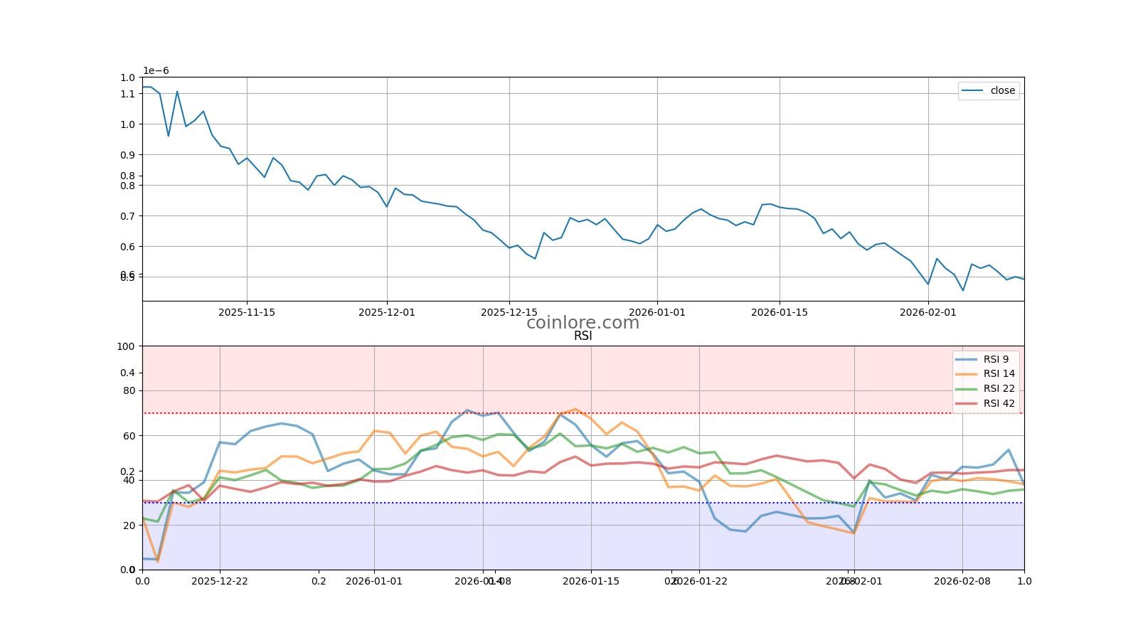 QUBIC RSI indicator