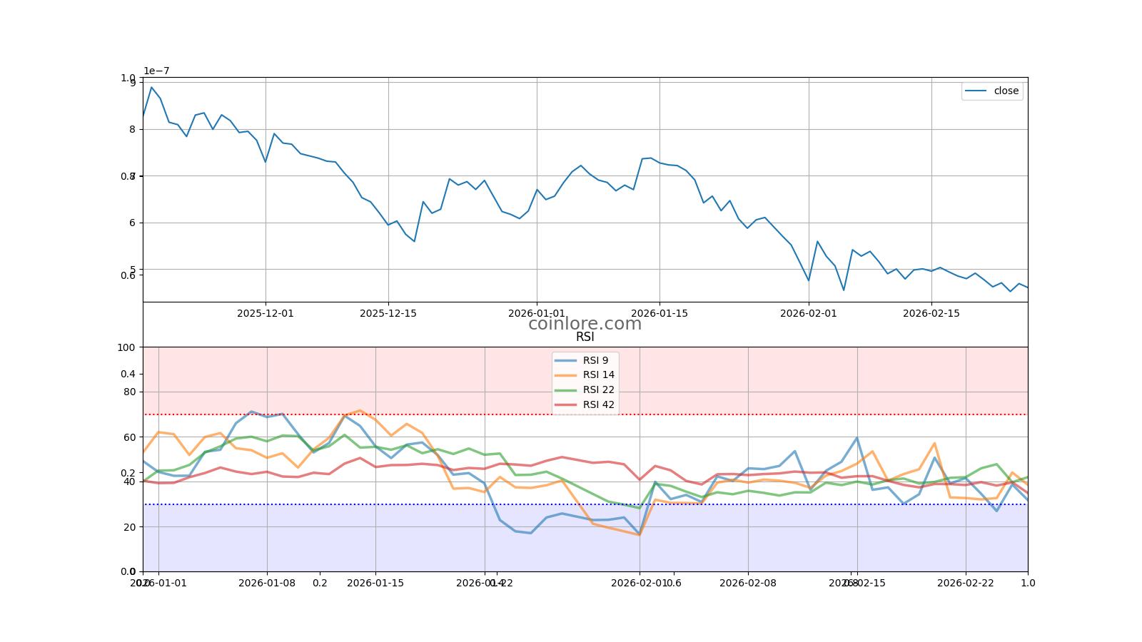 QUBIC RSI indicator
