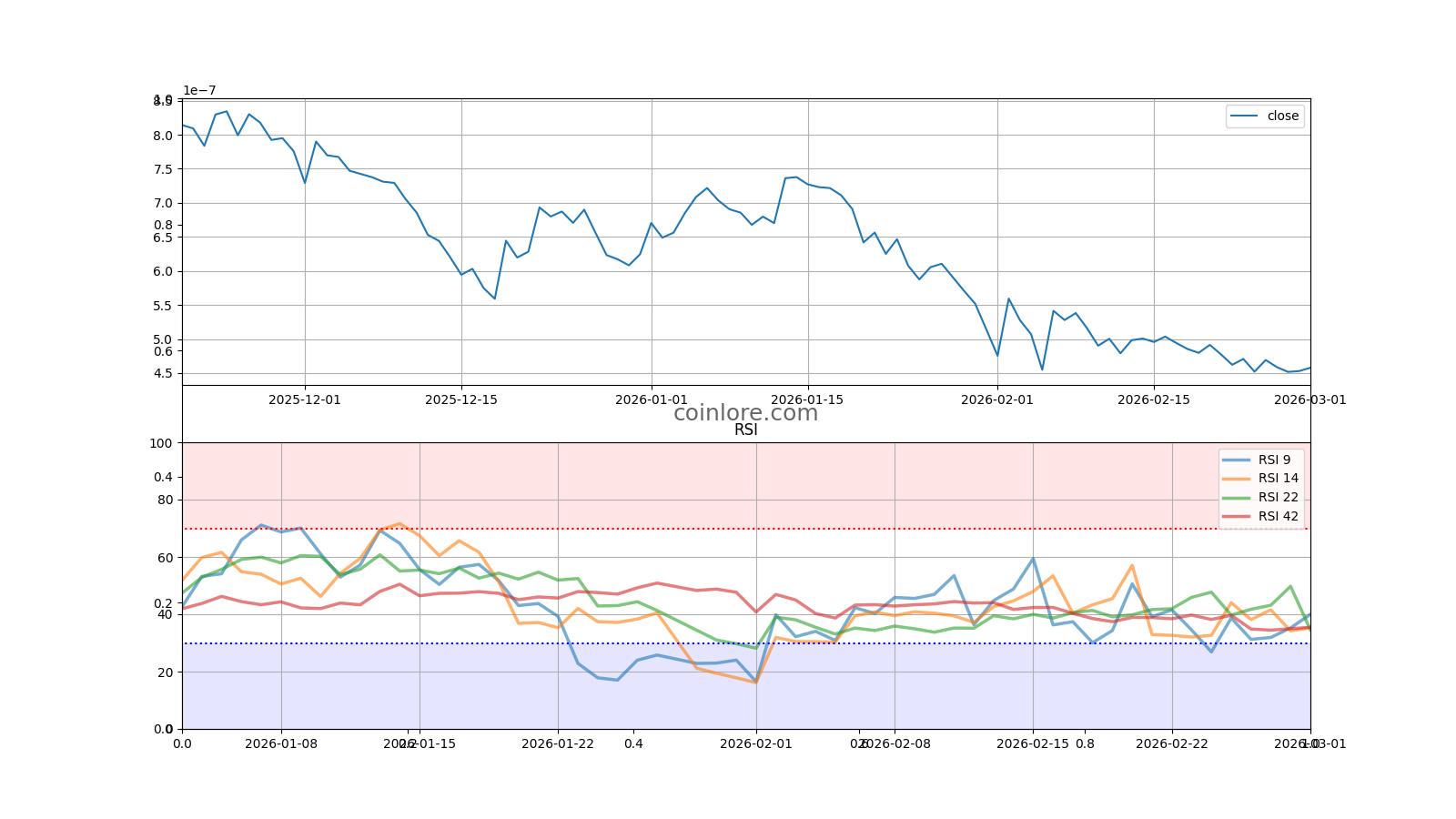 QUBIC RSI indicator