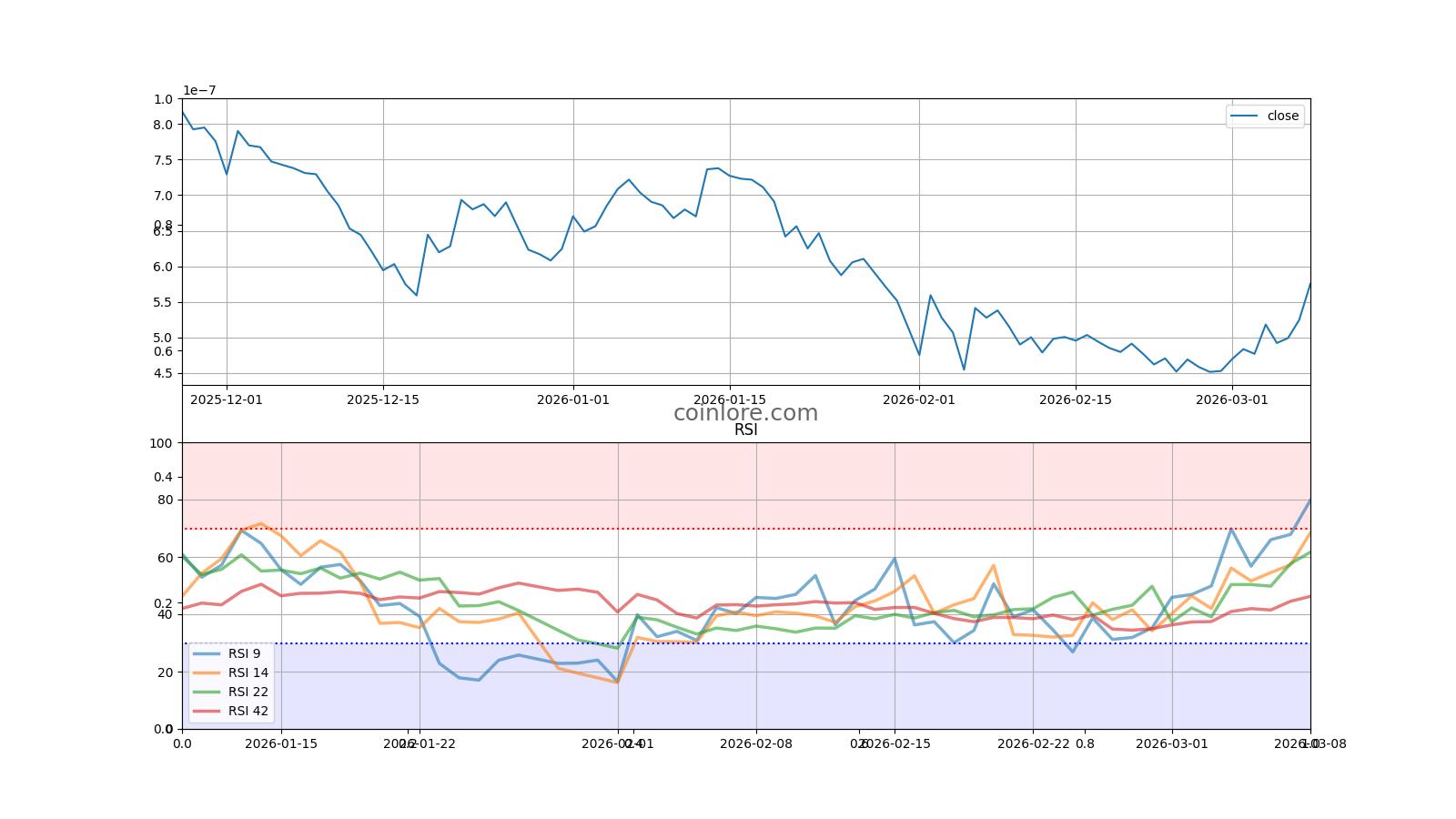 QUBIC RSI indicator