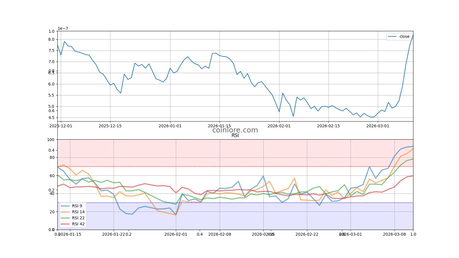 QUBIC RSI indicator