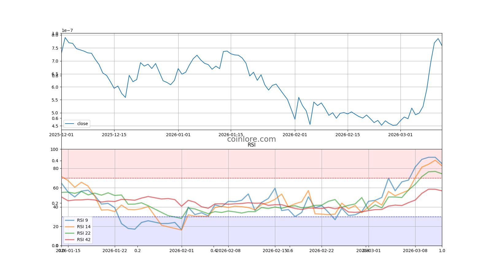 QUBIC RSI indicator
