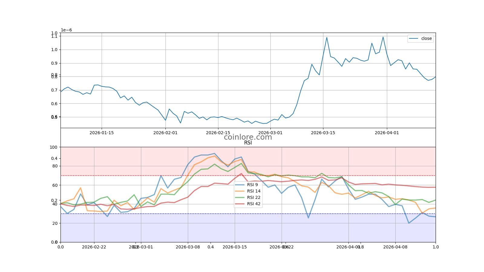 QUBIC RSI indicator