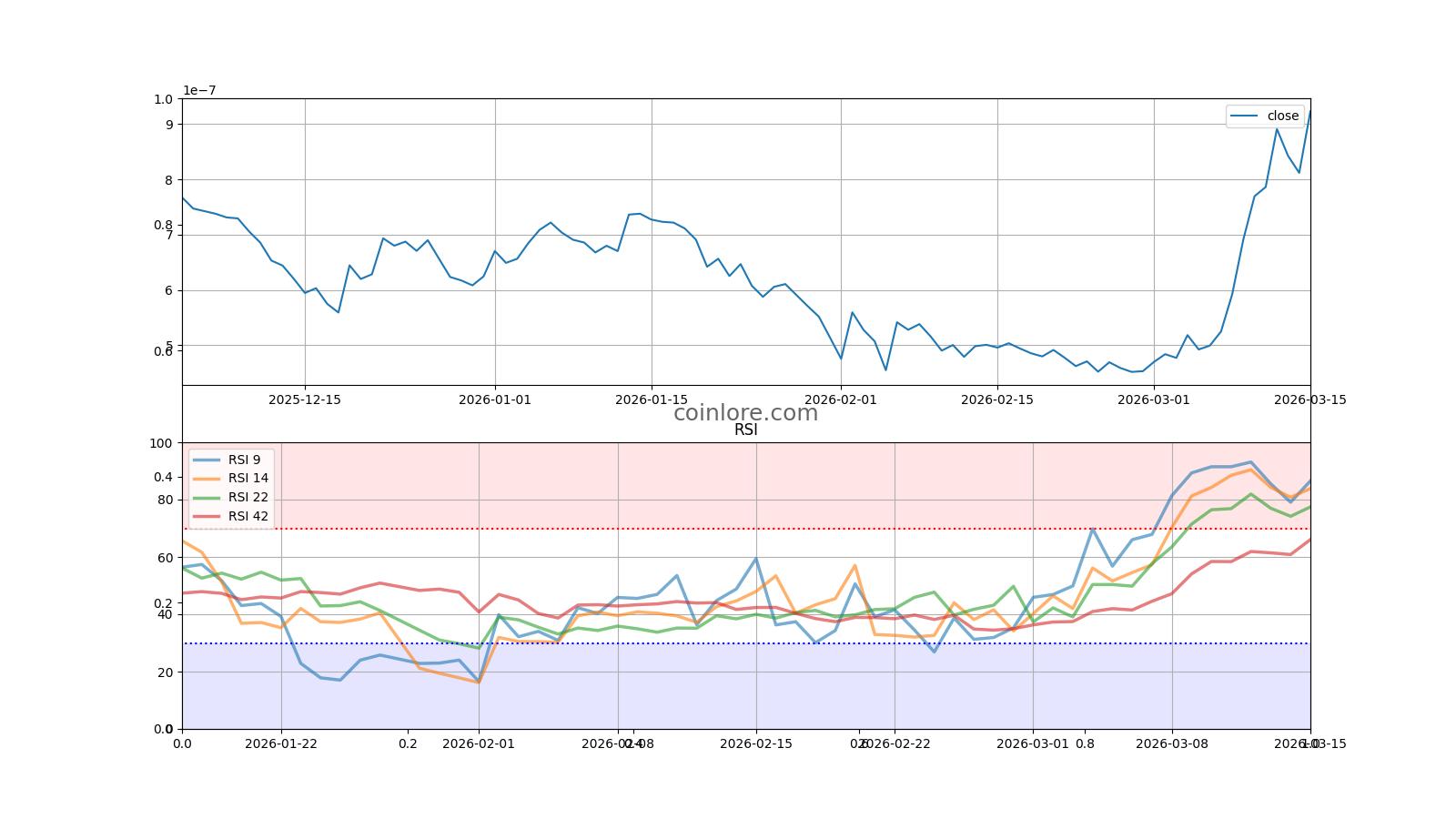 QUBIC RSI indicator