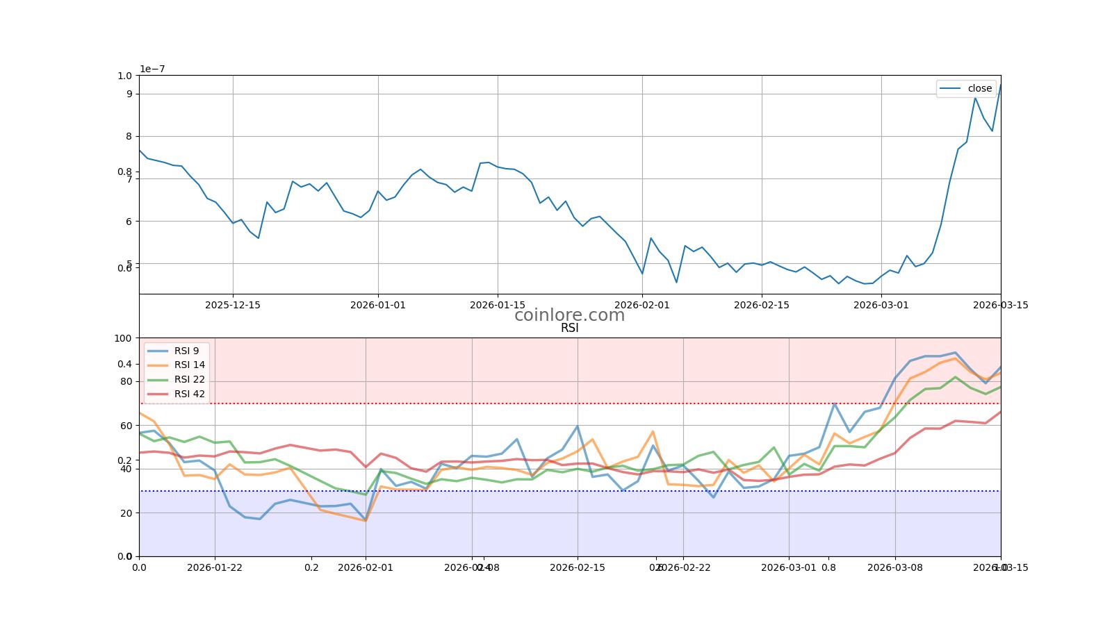 QUBIC RSI indicator
