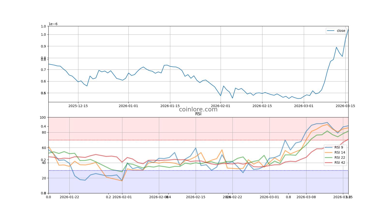 QUBIC RSI indicator