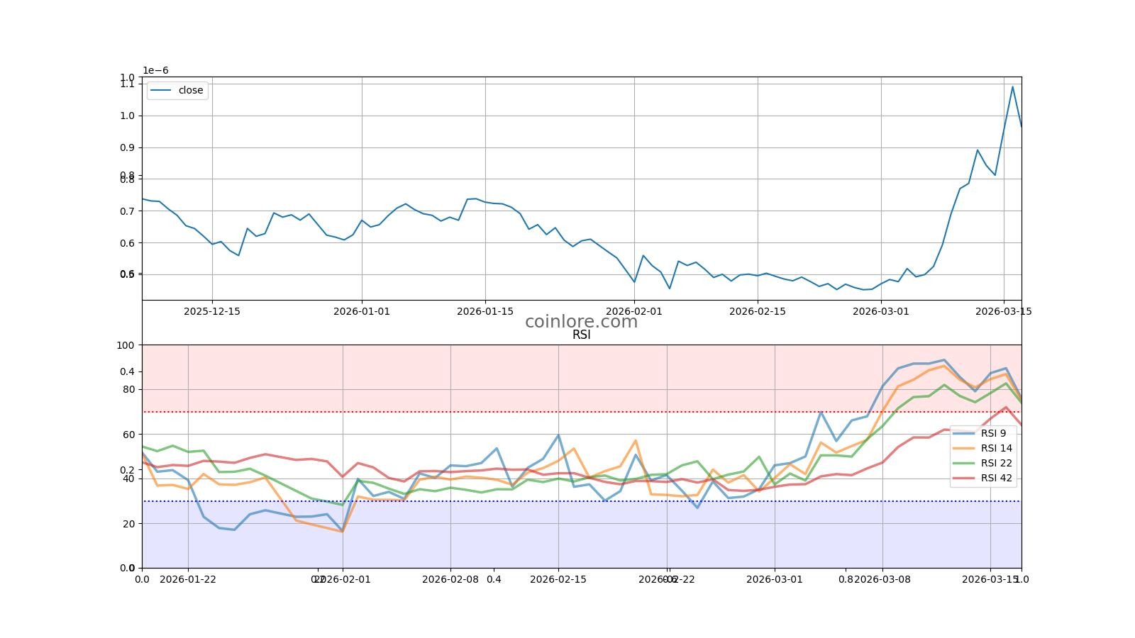 QUBIC RSI indicator
