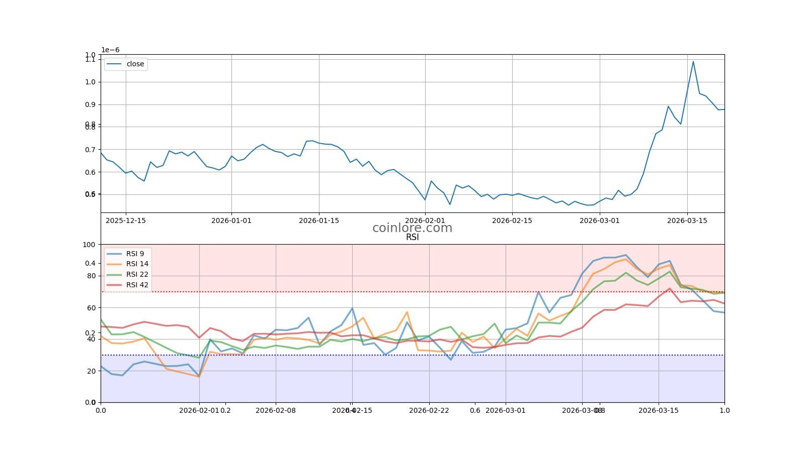 QUBIC RSI indicator